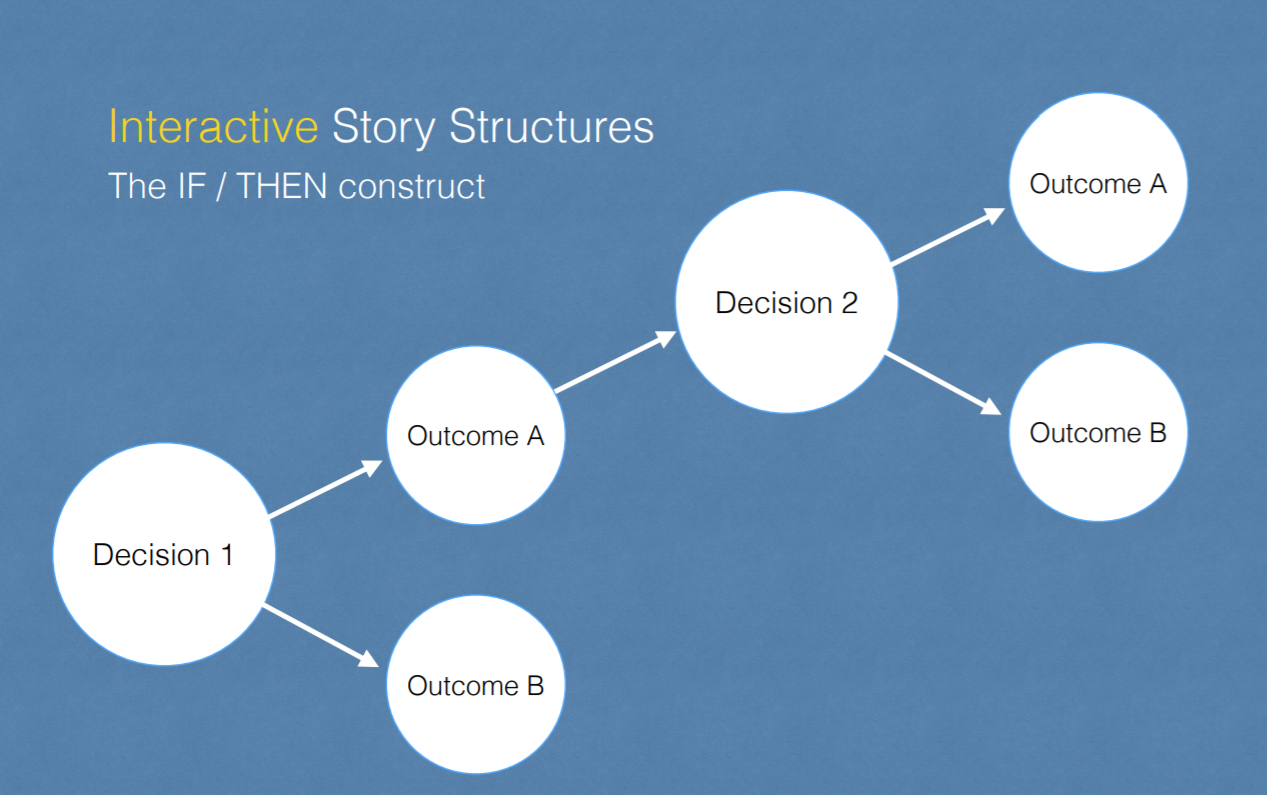 My Interactive Story - Week 5B