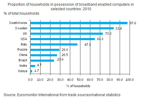Korea's Information Society: Euromonitor on Global Digital Divide: From ...