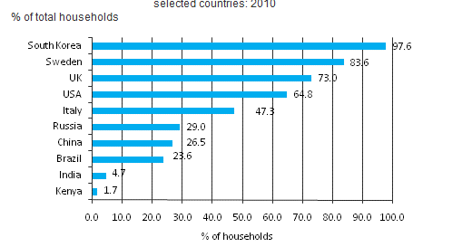 Korea's Information Society: Euromonitor on Global Digital Divide: From ...