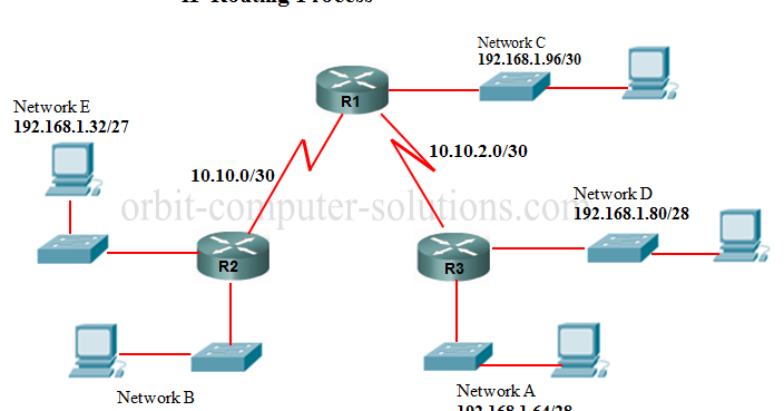 Inilah Proses Perhitungan Subnetting - NETWORK ENGINEER ABILITY