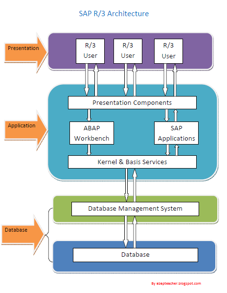 SAP-ABAP: SAP R/3 Architecture