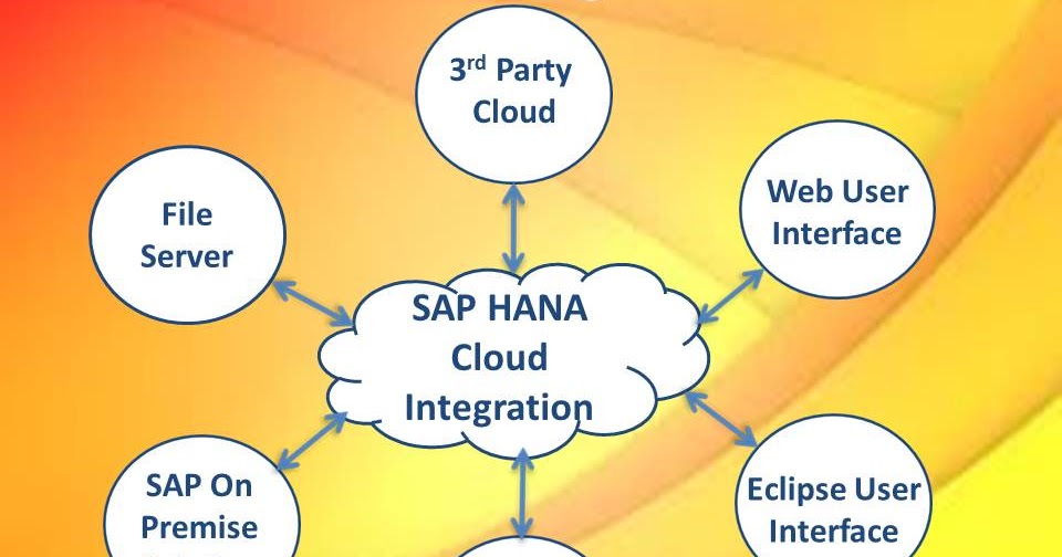 SAP HANA Cloud Integration Overview and Benefits: SAP HANA Cloud ...