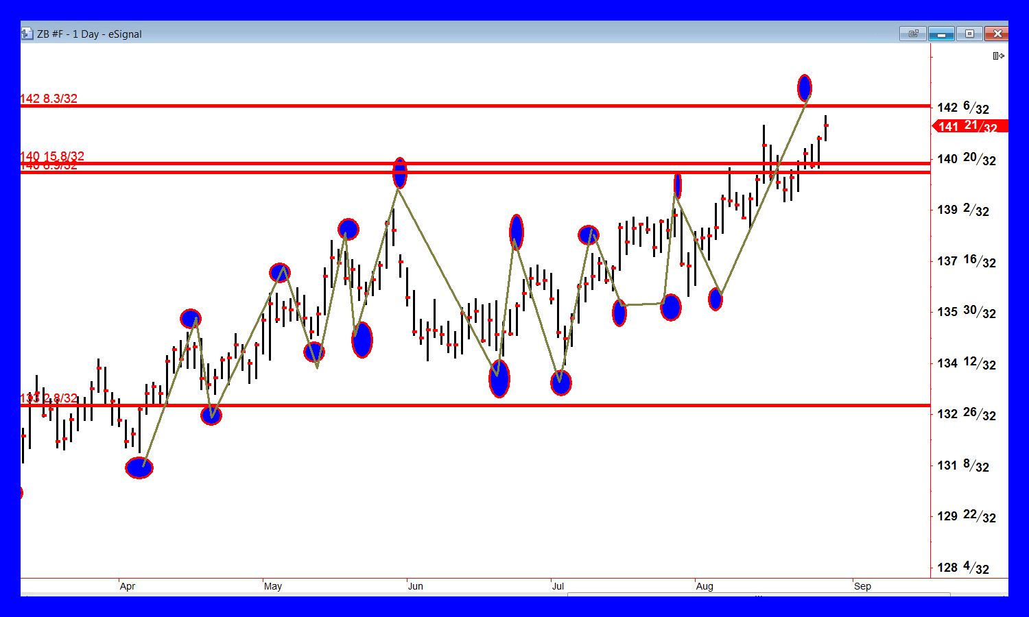 MARKET GEOMETRY WITH JOED: BONDS DAILY