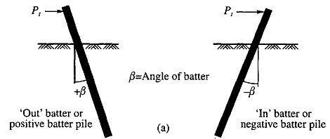 BUILDER'S ENGINEER: BEHAVIOR OF LATERALLY LOADED VERTICAL AND BATTER PILES.