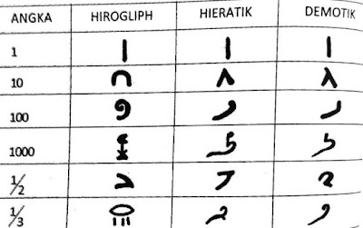 Kejar Pintar.Net: Lambang Bilangan Angka Mesir Kuno