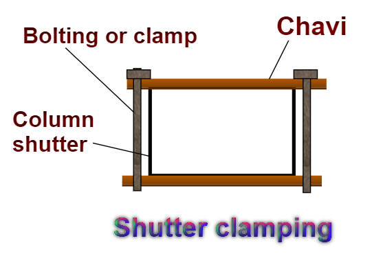What are the points to be checked in column shuttering? / Checklist for ...