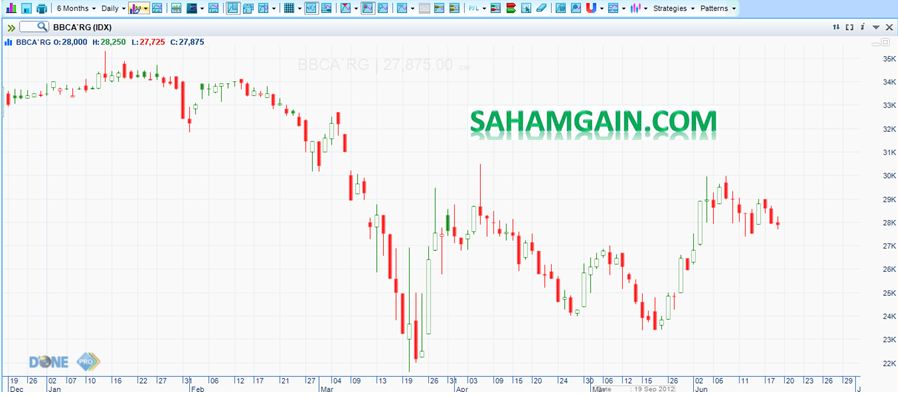 Cara Setting Chart Analisis Teknikal Saham