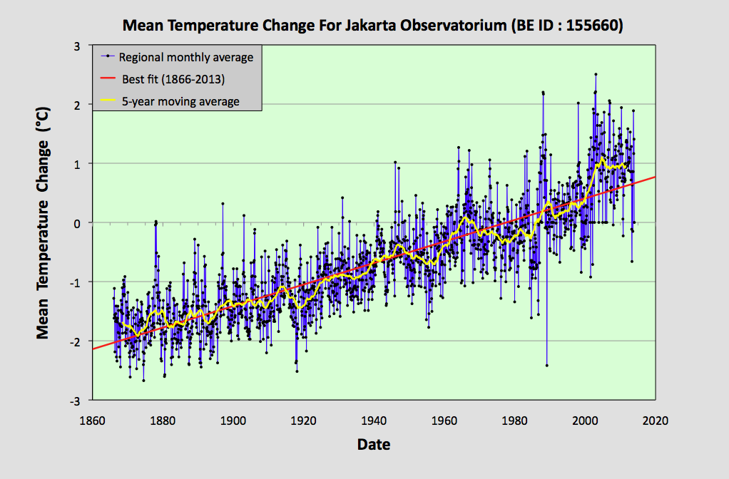 Climate Science Investigations: 31. Indonesia - temperature trends STABLE