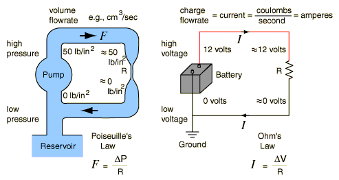 ELECTRONICS GURUKULAM: DC Circuit- Water Flow Analogy