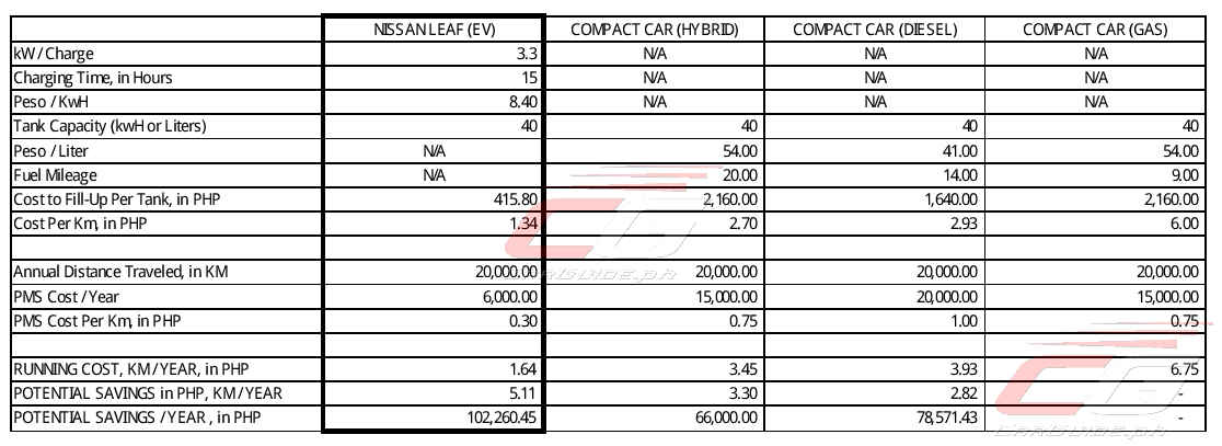 Will You Save Money By Going Electric With The Nissan LEAF CarGuide PH Philippine Car News will-you-save-money-by-going-electric-with-the-nissan-leaf-carguide-ph-philippine-car-news