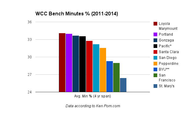 Catholic Coast Hoops - A WCC Basketball Blog: Data Sheet Analysis: A ...