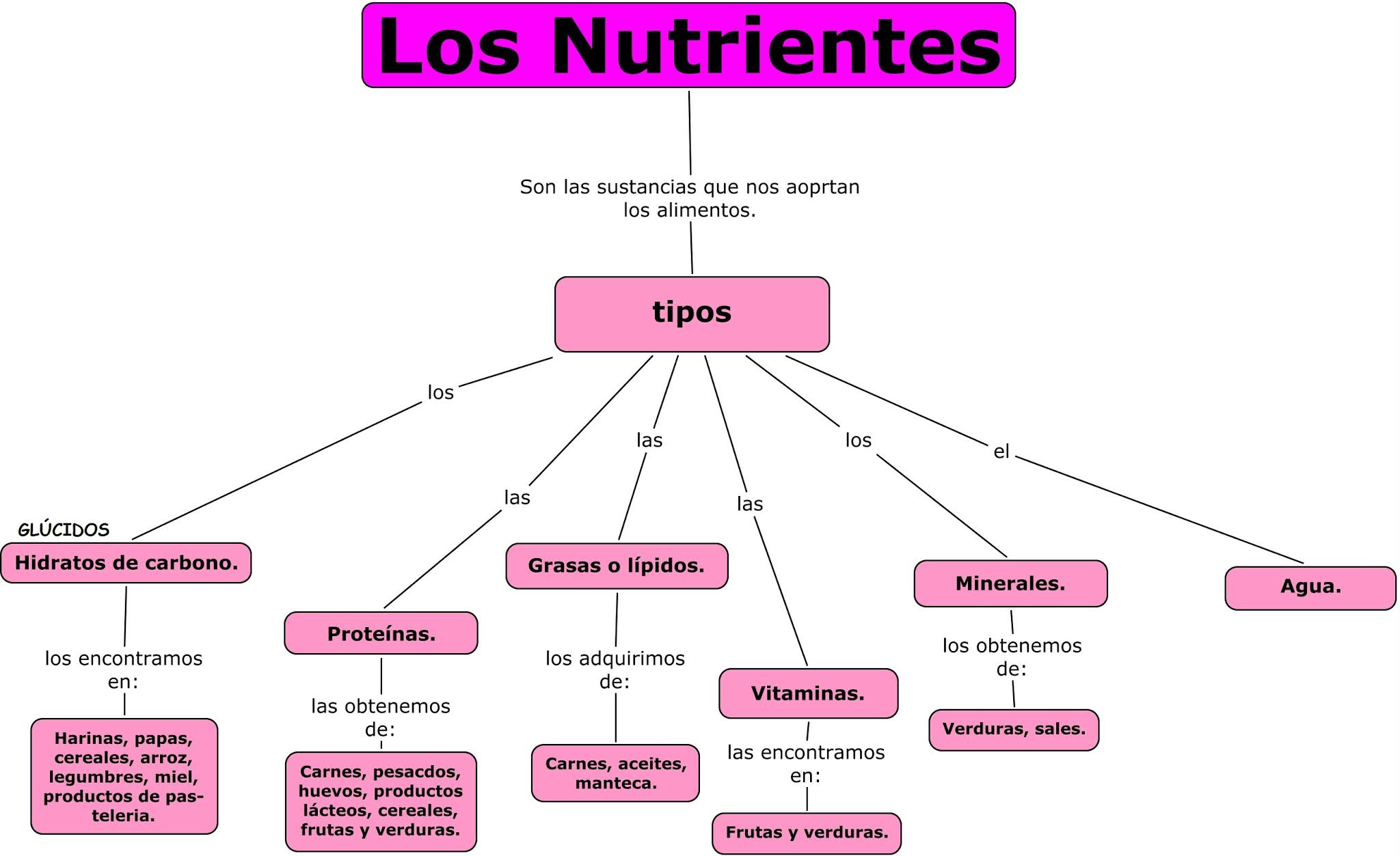 YO APRENDO EN CASA CON MISS LILI: Miércoles 21 de octubre: "Los nutrientes"