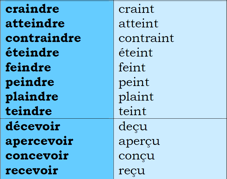 LISTE DES PARTICIPES PASSÉS DES VERBES IRRÉGULIERS LES PLUS UTILISÉS ...