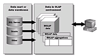 Fitriani Fauzia Sundari: Terminologi Data Warehouse, Data Mart, Data ...