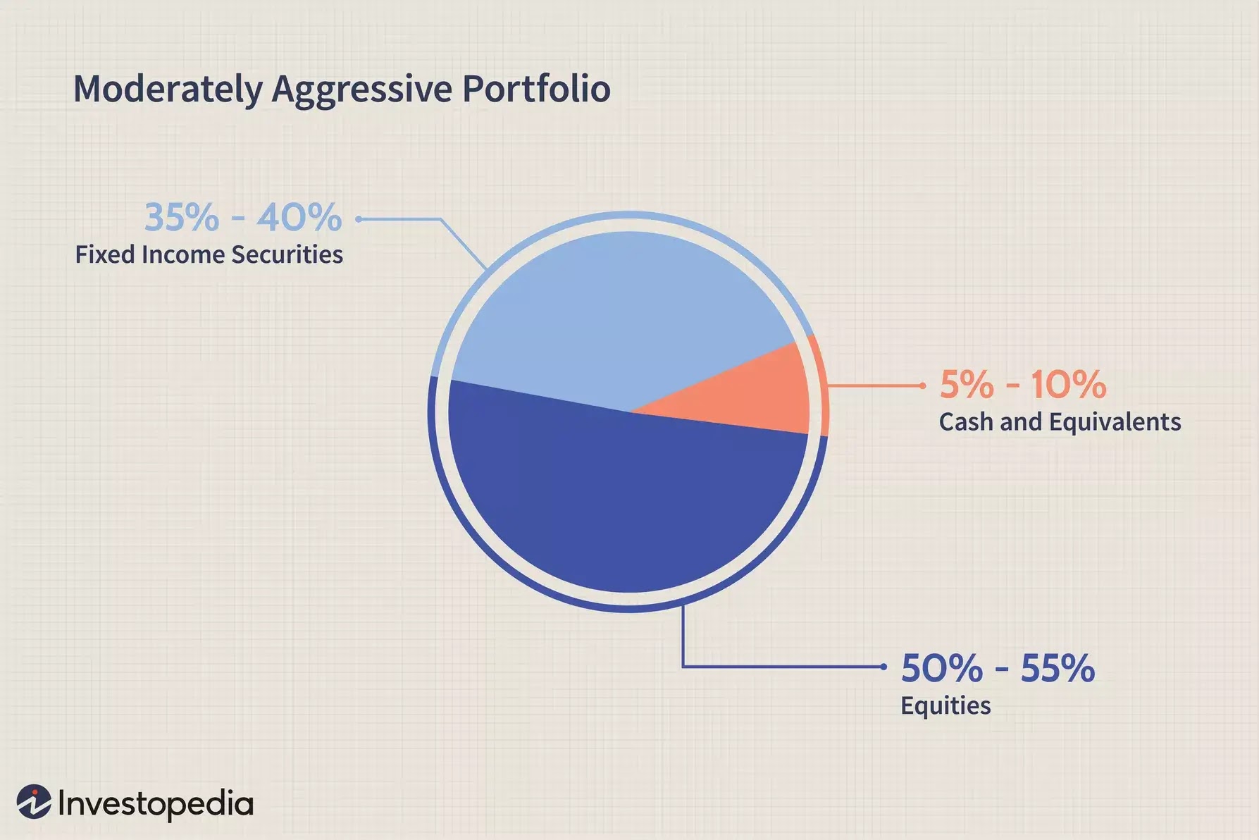 Why Is Asset Allocation Important?