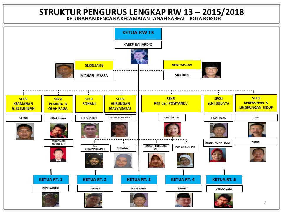 RW 13 KENTAGOR MANDIRI: Struktur Organisasi & Pengurus RW 13