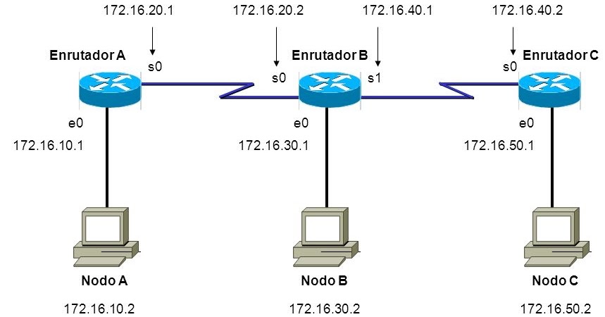 PROTOCOLOS DE ENRUTAMIENTO: ENRUTAMIENTO