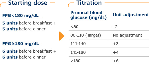WHEN TO START INSULIN IN DIABETICS AND HOW TO ADJUST?