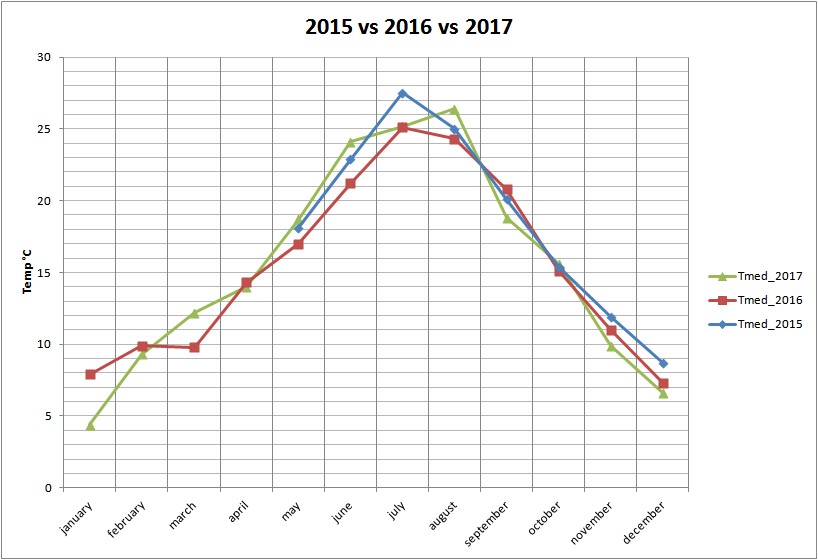 2017 weather summary and comparison