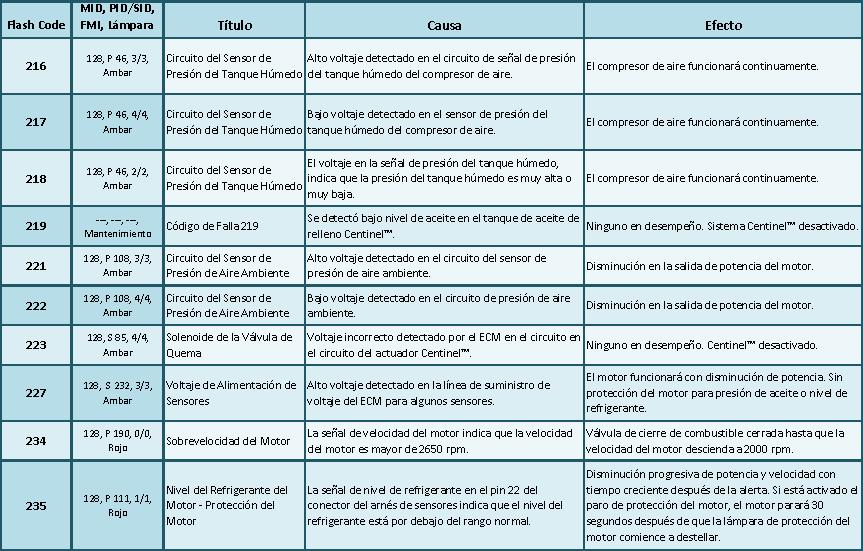 Códigos de Falla ISX Signature Cummins ~ Servicio Diesel Americano