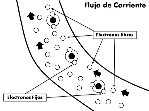 Corriente eléctrica : Tipos de electrones