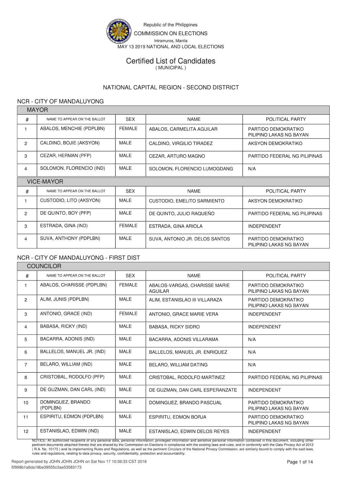 Election 2019 : NCR (SECOND DISTRICT) - Tentative List of Candidates ...