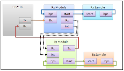 FPGA sample - 如何使用 UART loopback 驗證
