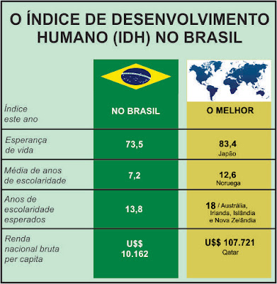Geografia do Amapá Rodrigo Bandeira: Geografia - IDH: Índice de ...