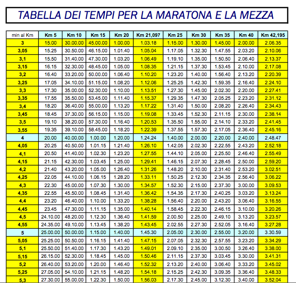 Thomas: Tabella Tempi