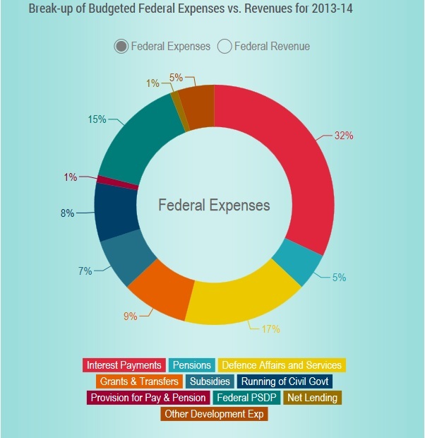 Haq's Musings: Pakistan to Beg and Borrow Billions More to Spend in ...