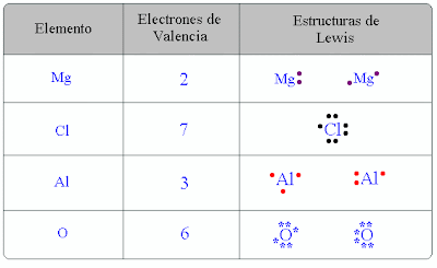 MUNDO FOX: Modelo De Lewis Y Electrones De Valencia