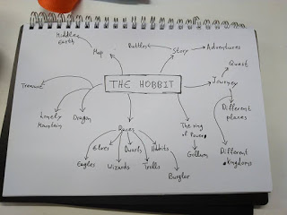 My The Hobbit Project: Mindmap