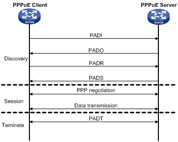 CHINA COMSERVICE (CCS): What is PPP and PPPoE
