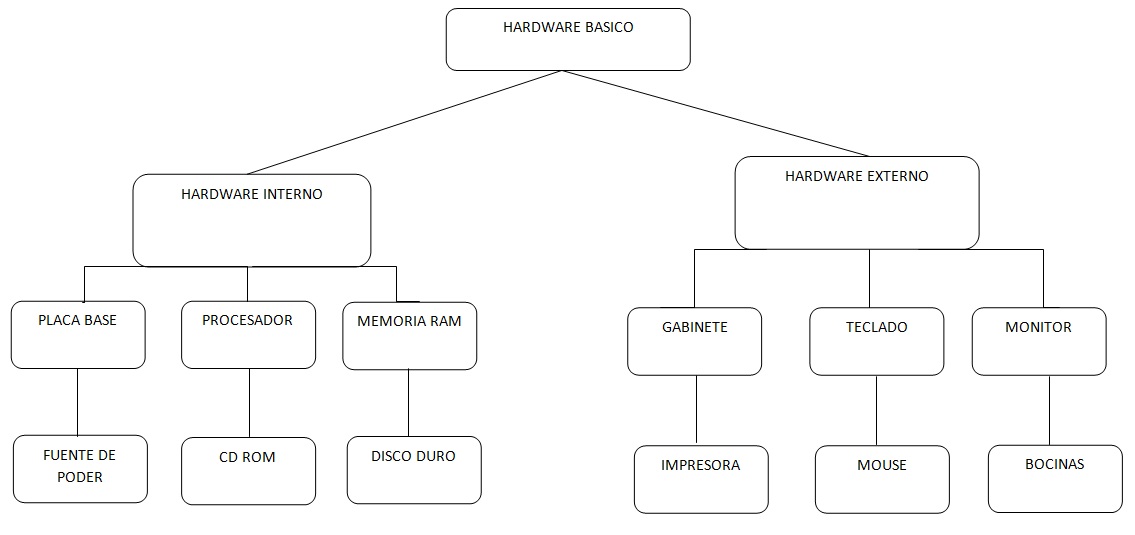 INFORMATICA: Hardware Basico