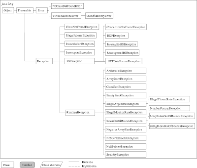 Java: Manejo de excepciones con Try/Catch/Finally.