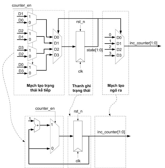 [Verilog][System Verilog] Máy trạng thái hữu hạn FSM ~ VLSI TECHNOLOGY