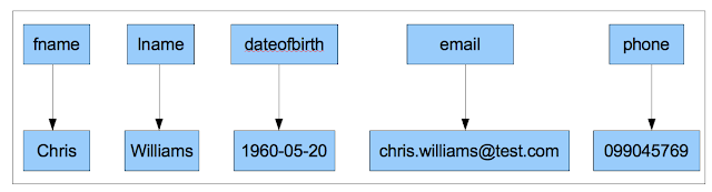 A tutorial on Apache Cassandra data modeling - RowKeys, Columns ...