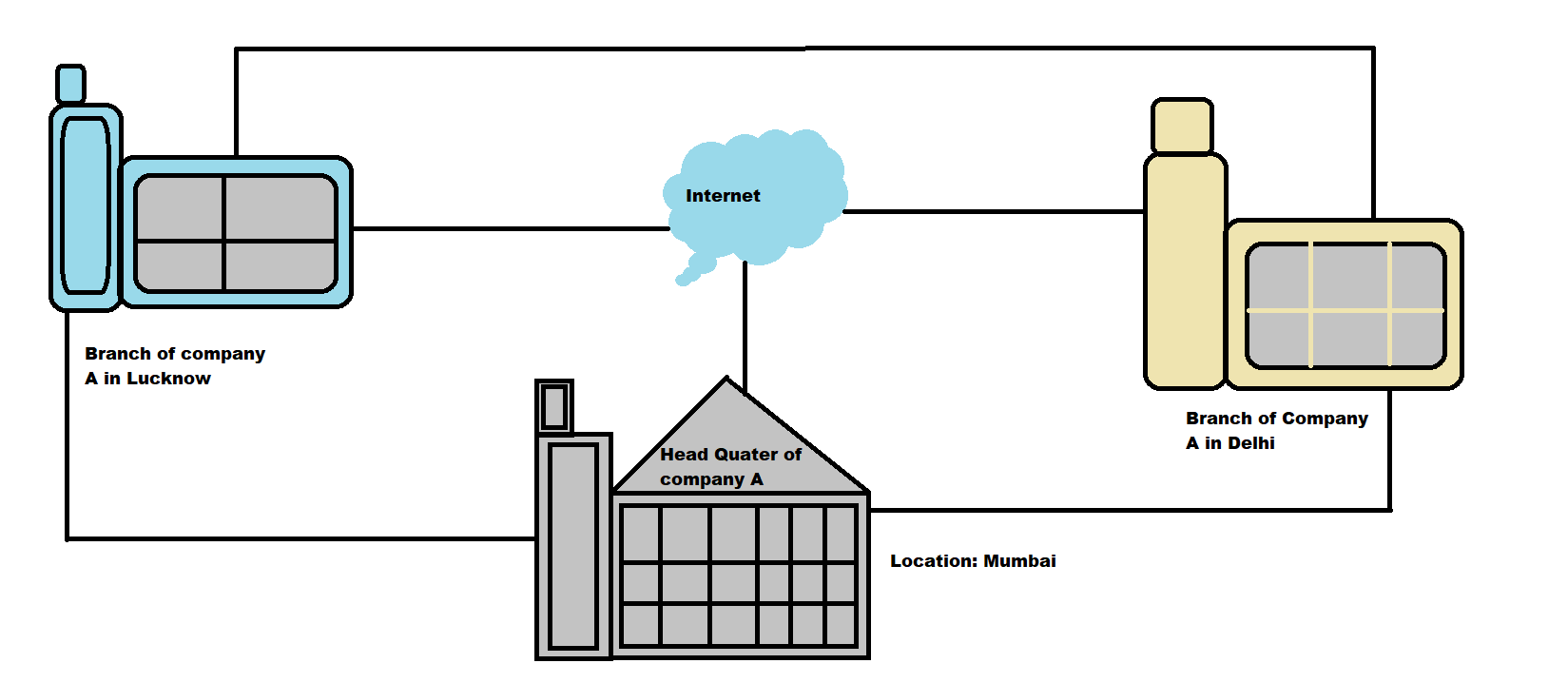 Classification of Networks