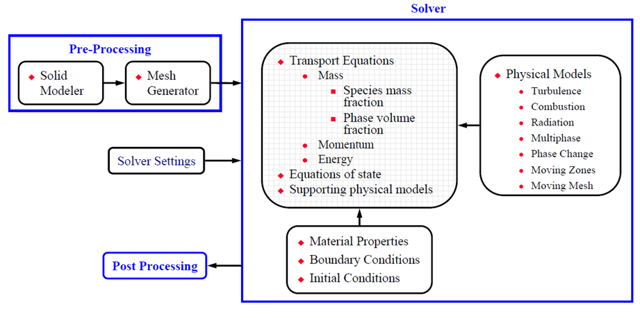 Basics of CFD Modeling for Beginners · CFD Flow Engineering