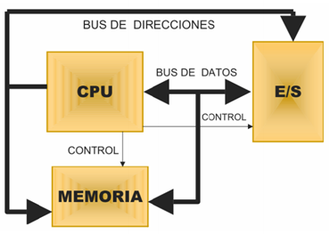 Arquitectura del Computador: UNIDAD DE INTERFAZ EN EL BUS