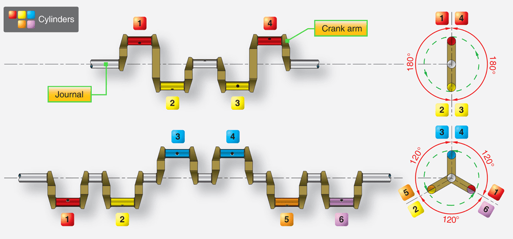 Crankshafts - Aircraft Reciprocating Engine | Aircraft Systems