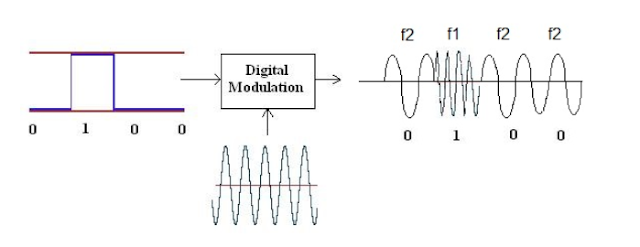 What is FSK ? |FSK Advantages | FSK Disadvantages | Frequency Shift Keying