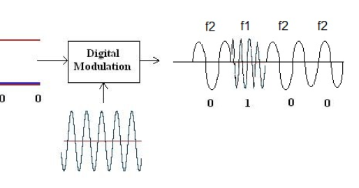 What is FSK ? |FSK Advantages | FSK Disadvantages | Frequency Shift Keying