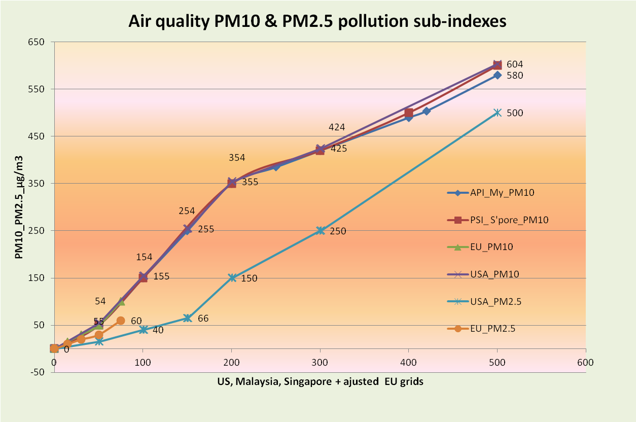 Asian Footprint Watch: APi & PSI air quality indexes don't tell the ...
