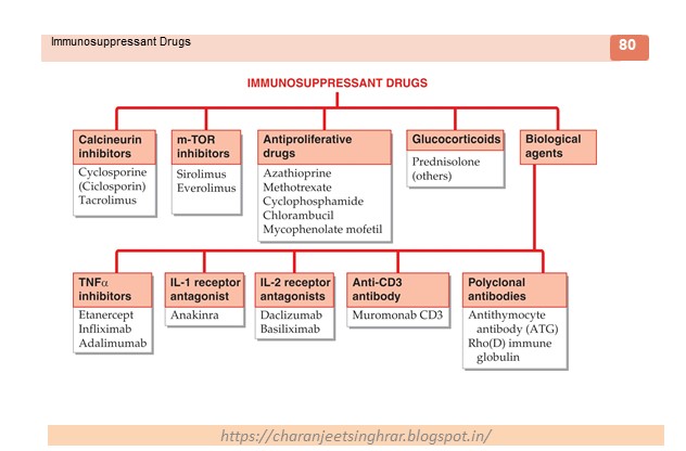 Pharmacological Classification of Drugs