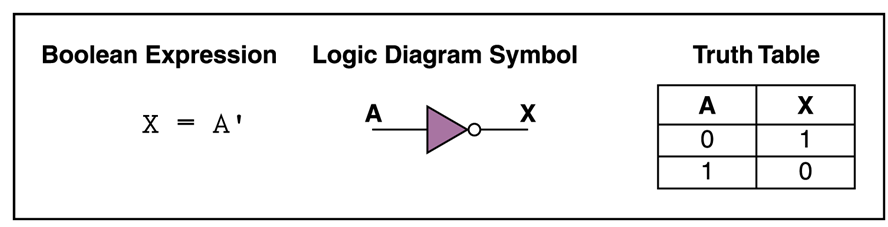 Lab Manuals: Write a C program to Display the Boolean Truth Table for ...