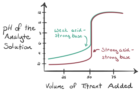 Acid-Base Titration Curve - Neutralization Curve - Pharmacy Notes