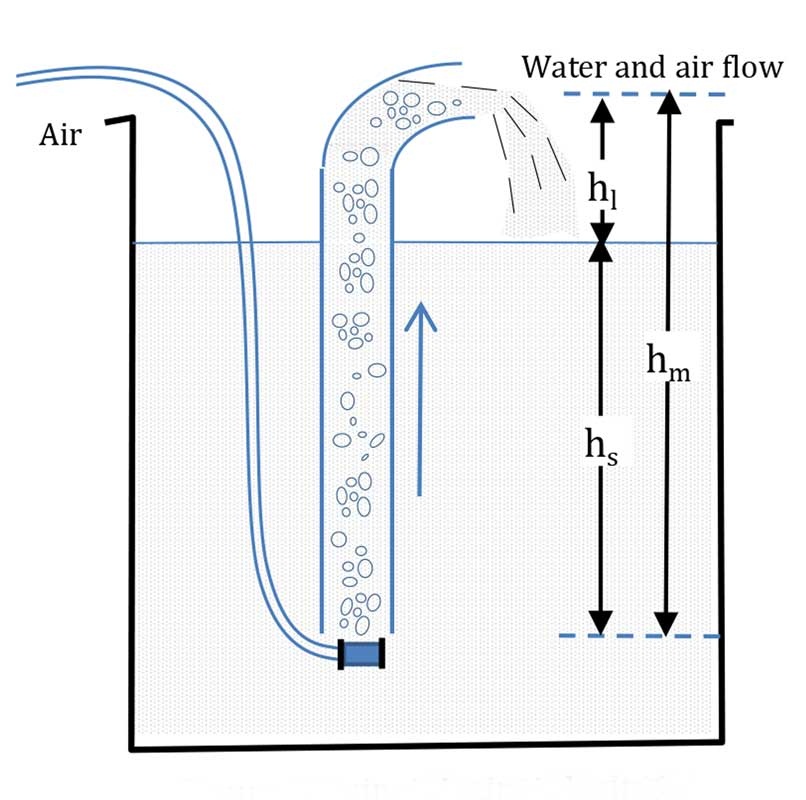 AIRLIFT; Teknologi Sederhana Sirkulasi Air Kolam ~ BPPSDM MekanisasiKP ...