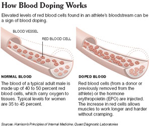 A quick guide to Blood doping...