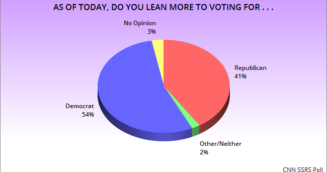 jobsanger: CNN Poll Shows Democrats Widening Their Election Lead